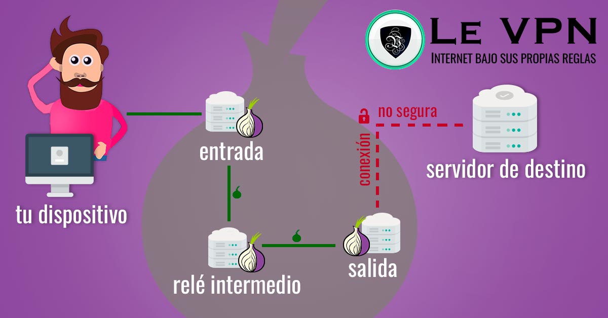 ¿ Qué es TOR ? Cómo funciona TOR y por qué usarlo o no.